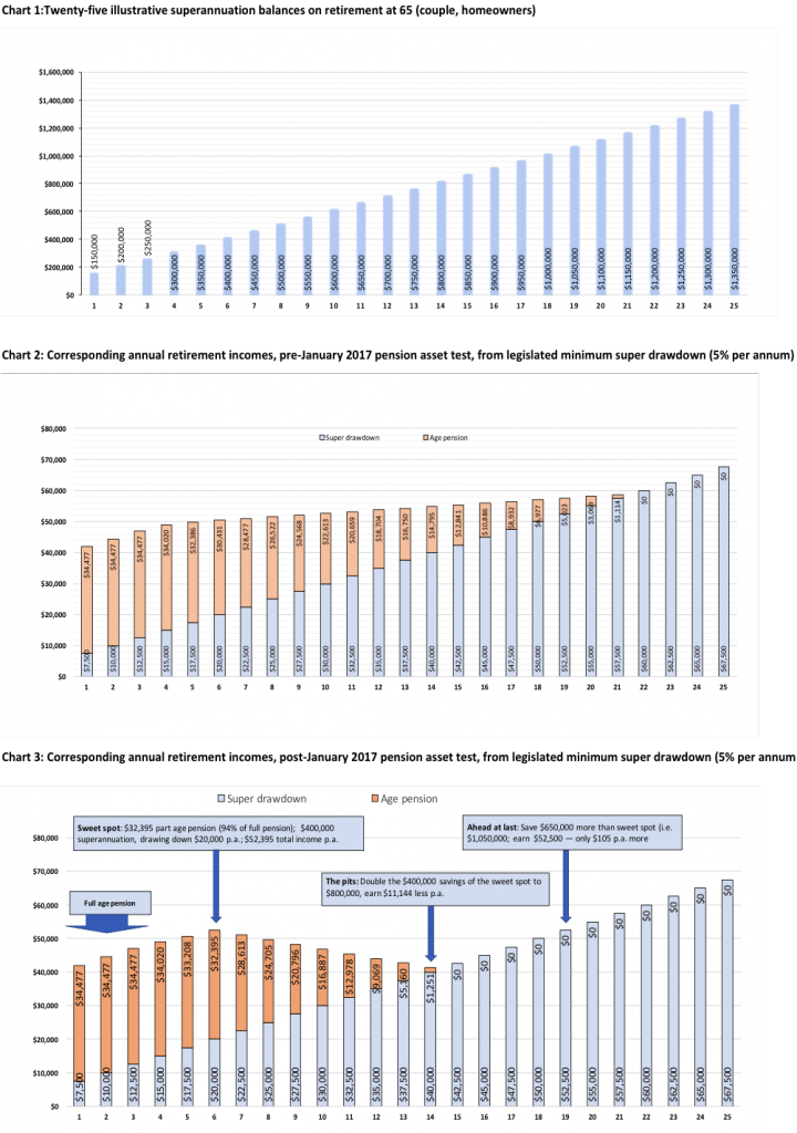 Summary - Retirement income and savings trap caused by Coalition’s 2017 ...